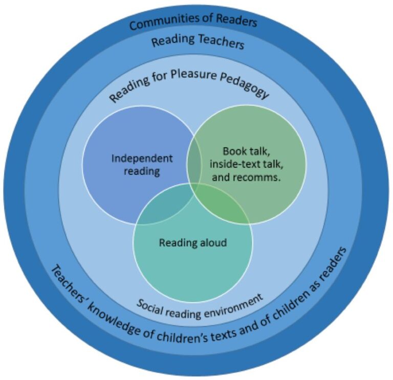Developing a Culture of Reading for Pleasure 4: Reading Communities Developing a Culture of Reading for Pleasure 4: Reading Communities